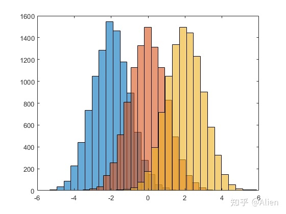 Matlab Bin函数matlab画图技巧与实例(六):直方图histogram和histogram2函数宇智波带孝子的博客 Csdn博客