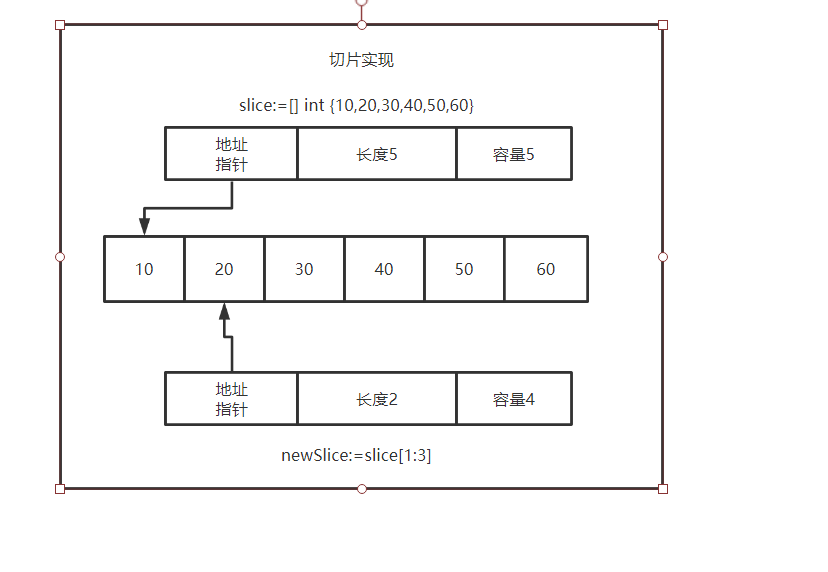 Go语言 数组和切片区别go数组和切片的命名区别 Csdn博客 3098