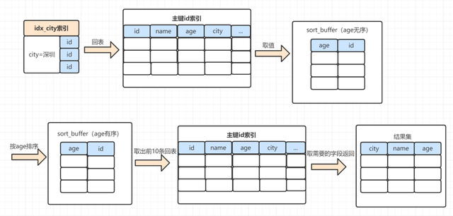 慢sql优化思路slow Sql Csdn博客 