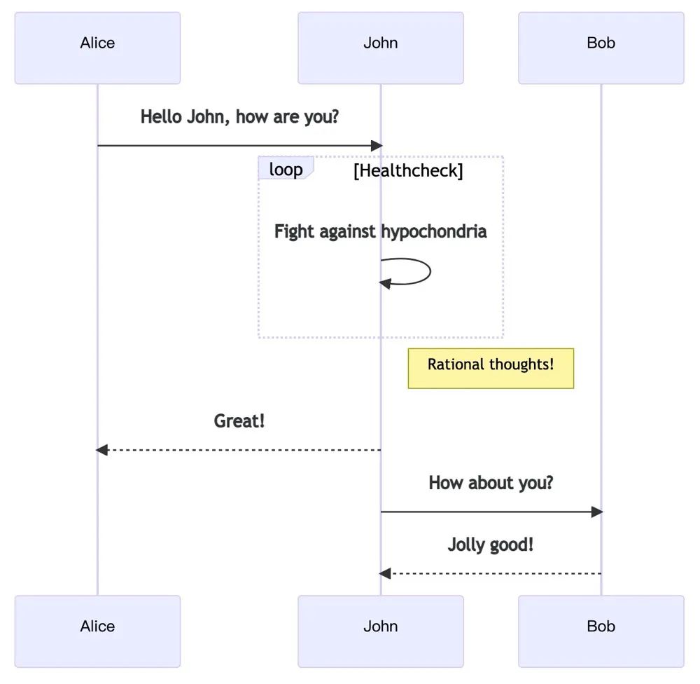 GitHub牛逼开源项目！像写 Markdown 一样画流程图-CSDN博客