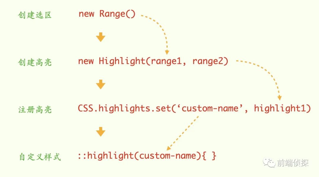 【CSS】1603- 原生 CSS Custom Highlight 终于来了~-CSDN博客