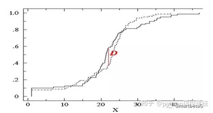 KS(Kolmogorov–Smirnov)模型区分能力指标_ks检验表-CSDN博客