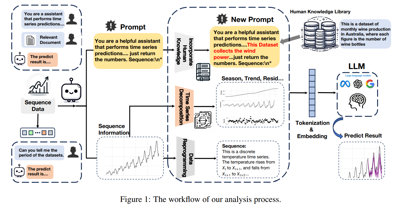 利用LLMs进行时间序列预测：理解和增强模型时间序列能力_llm 预测-CSDN博客