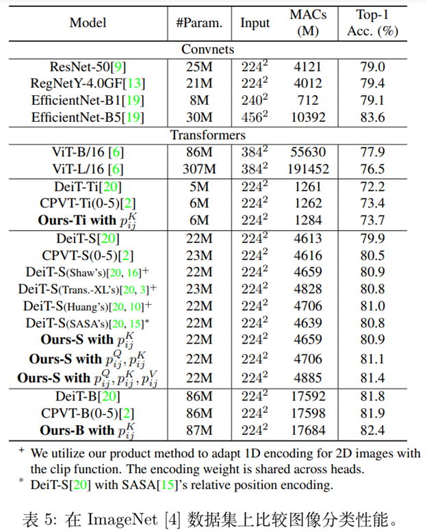 ICCV 2021 | 视觉Transformer中的相对位置编码-CSDN博客