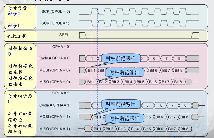 Spi总线协议及spi时序图详解 Csdn博客