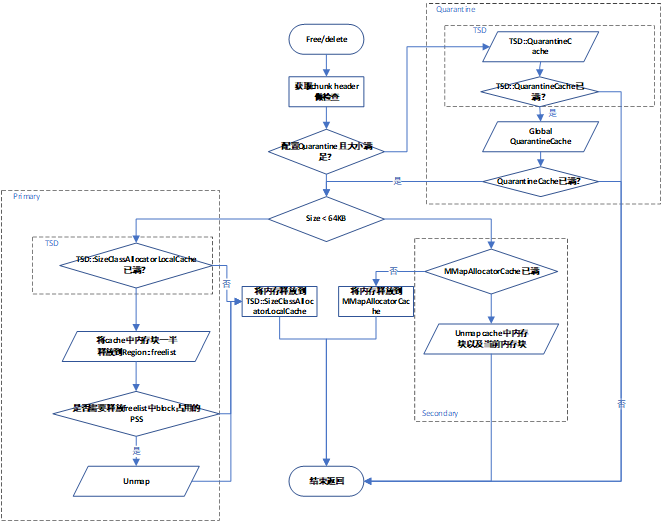 Scudo内存分配器介绍-CSDN博客