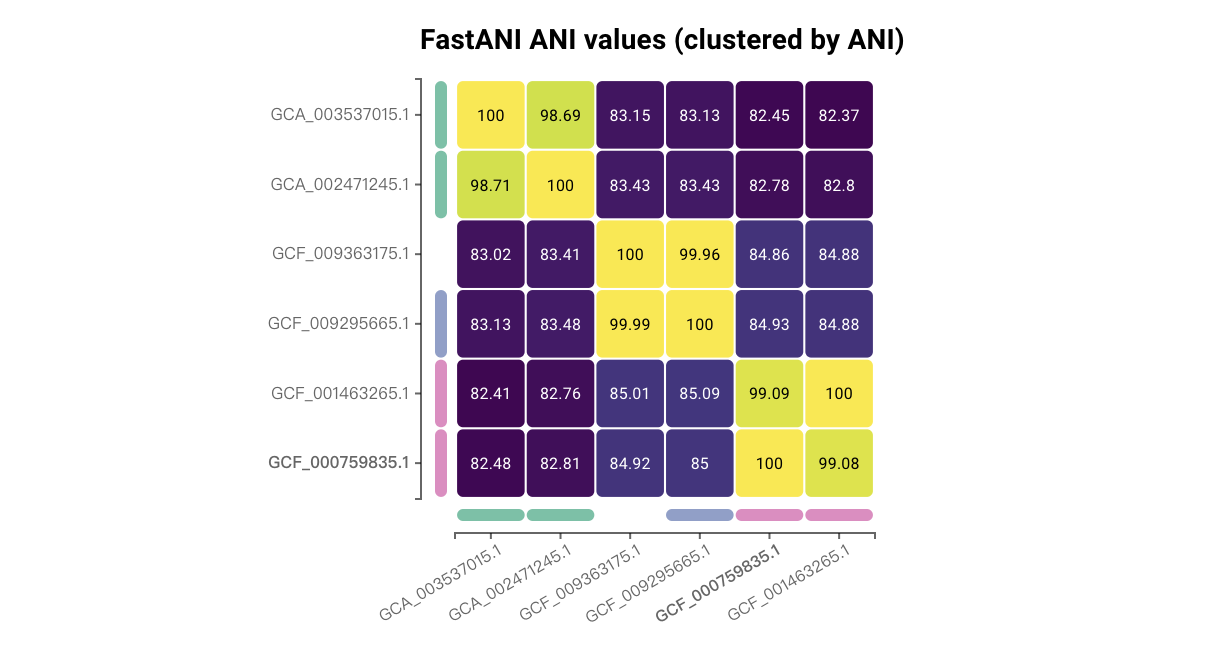 使用FastANI与Skani计算平均核苷酸一致性(ANI)-CSDN博客