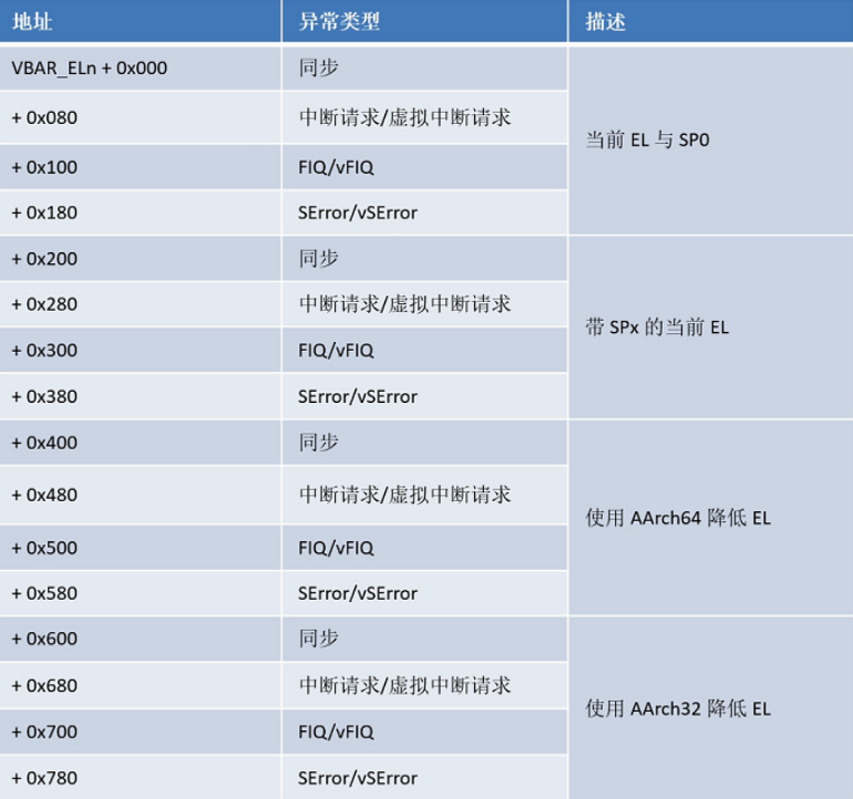 arm底层奠定基础 (汇编)_arm32 vector table-CSDN博客