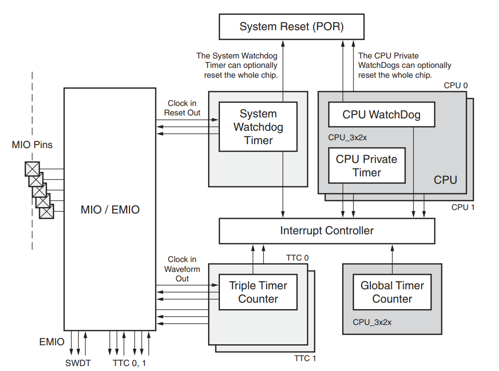 Zynq-7000系列全局定时器(GT)详解-CSDN博客