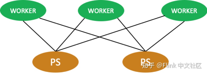 Flink 结合 TensorFlow 如何进行模型训练和预测_flinkml 预测推荐-CSDN博客