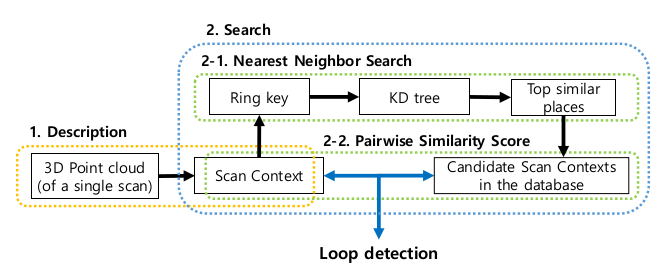 ScanContext算法流程-基于激光雷达的回环检测（配合论文看）_sc 回环检测过程-CSDN博客