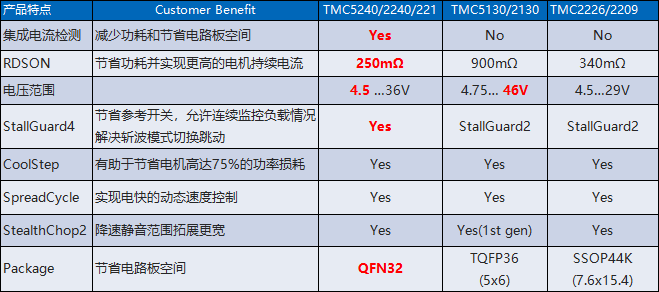 性能测试-TMC2240/TMC2210/TMC5240高性能步进电机驱动芯片-CSDN博客