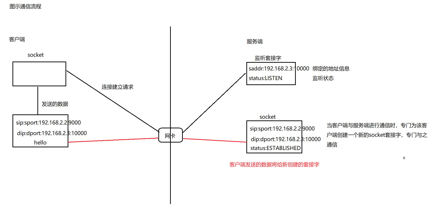 套接字编程 Csdn博客