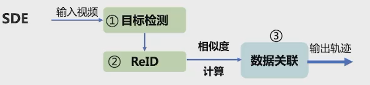 超强实时跟踪系统PP-Tracking学习记录_pptracking-CSDN博客