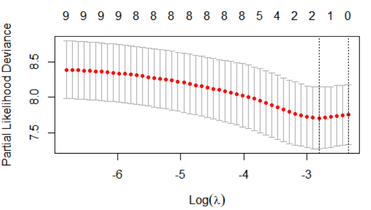 变量转为data_基于Lasso回归筛选变量构建Cox模型并绘制Nomogram-CSDN博客
