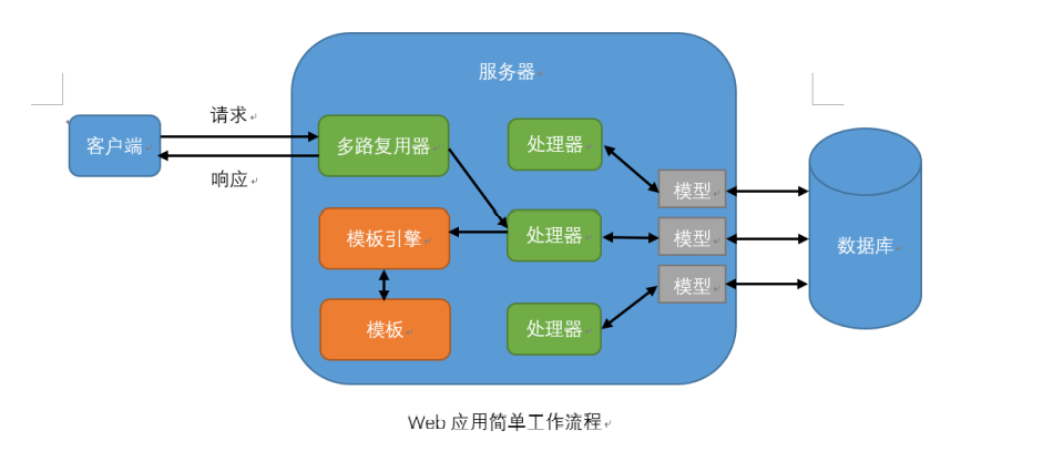GoWeb基础_web.listenandserve-CSDN博客