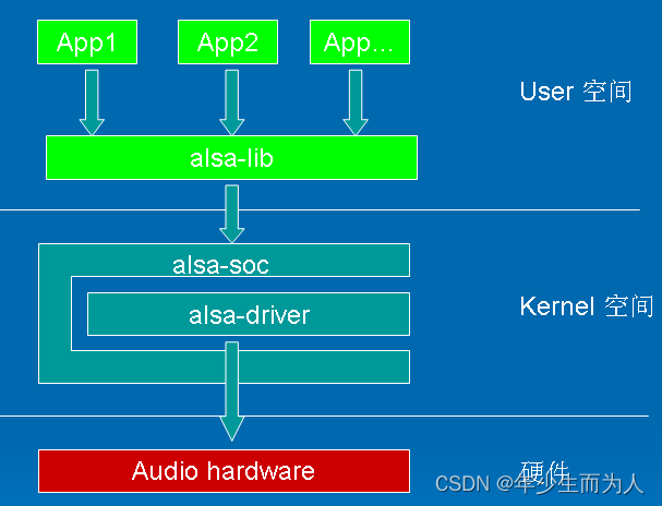 RK3568平台（音频篇） alsa 音频 录制与播放_linux alsa 录音程序-CSDN博客