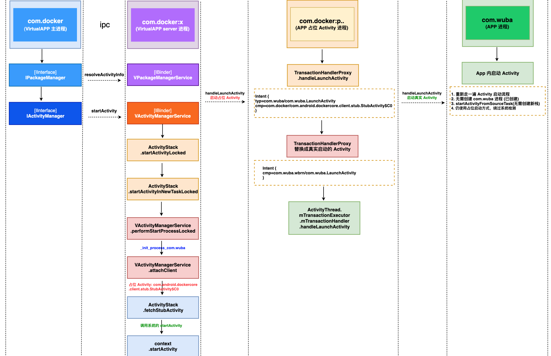【VirtualAPP 双开系列06】启动加载第三方 APP 过程_virtualapp 使用-CSDN博客