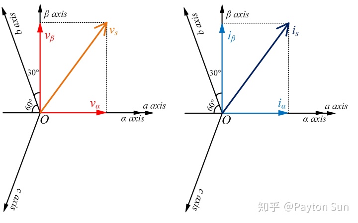 幅度和幅值有区别吗_克拉克 (Clark) 变换中等幅值 (2/3) 和等功率 (sqrt(2/3)) 变换的公式推导...-CSDN博客