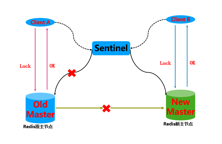 Redis基础知识(学习笔记3 Redlock)redis Redlock Csdn博客