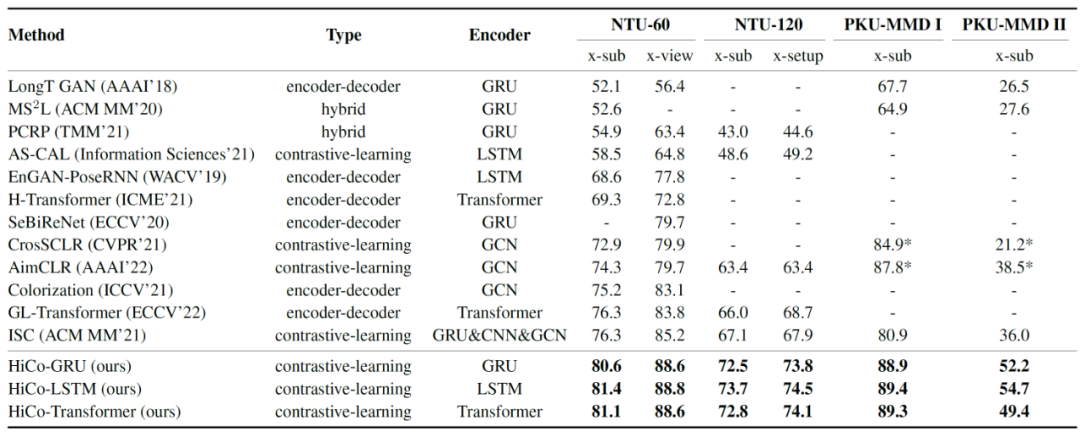 AAAI 2023 | HiCo: 一种简单有效的3D骨架动作表示学习框架-CSDN博客