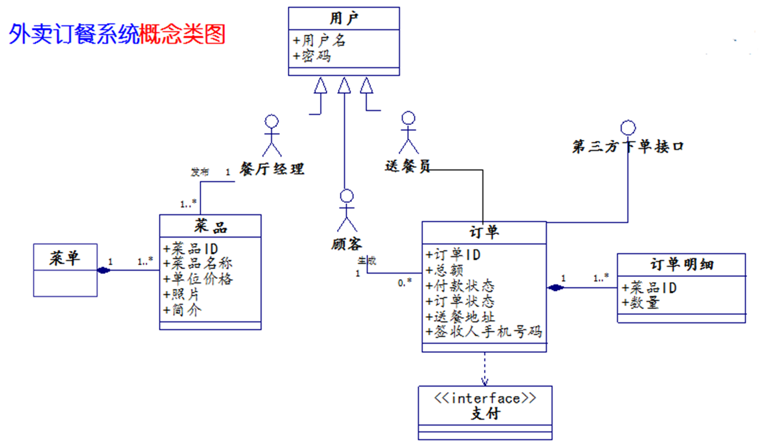 建立类图和对象图(实例)根据对象图绘制类图 Csdn博客