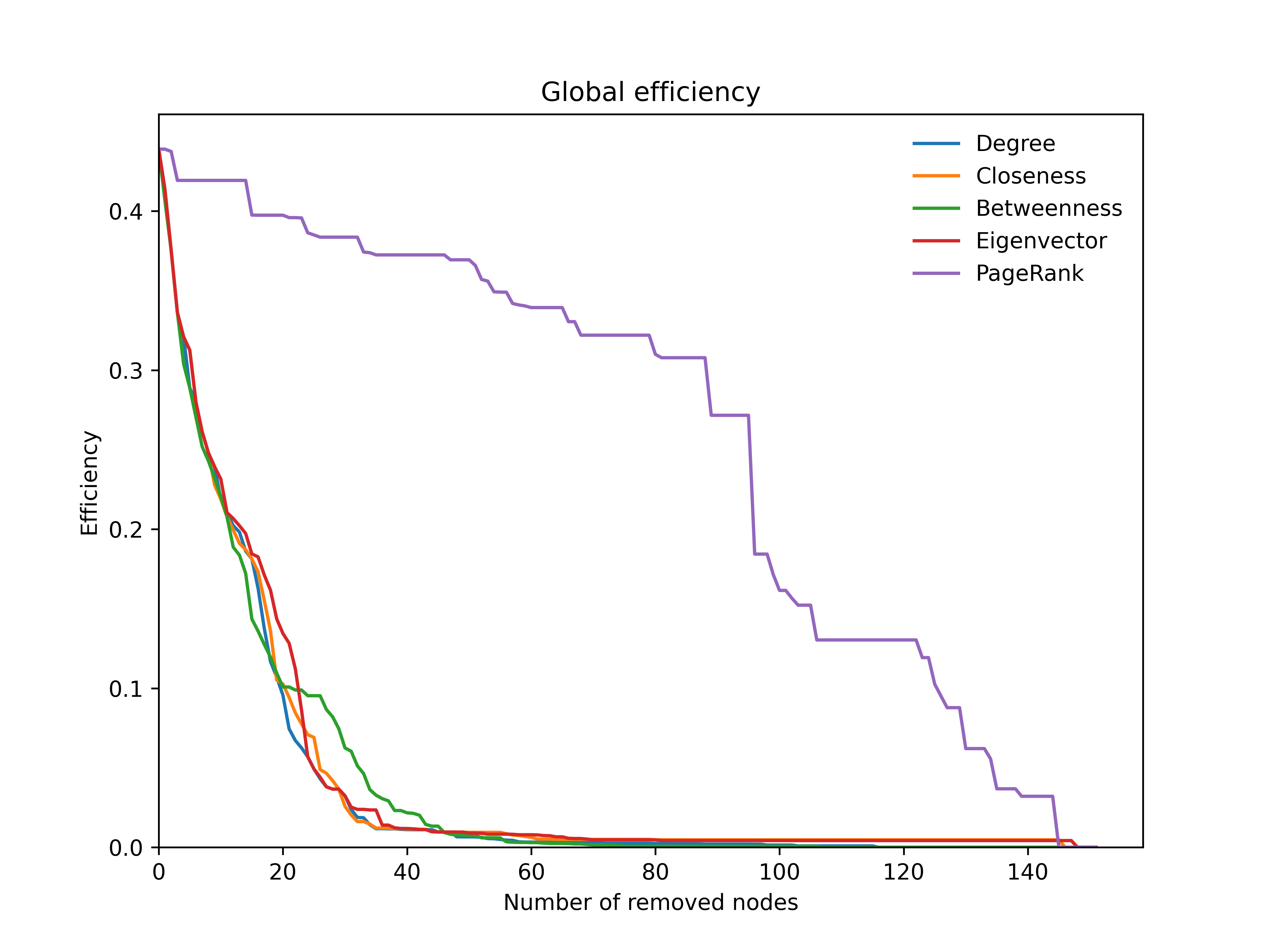 Python 实现**复杂网络（社会网络）**的随机和蓄意攻击_network vulnerability analysis tool如何下载-CSDN博客