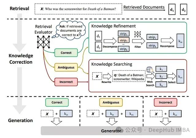 25 个值得关注的检索增强生成 (RAG) 模型和框架_25种rag-CSDN博客