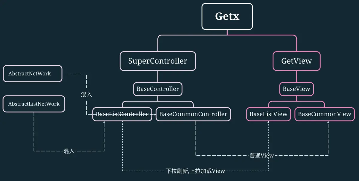 Flutter 基于getX搭建通用项目架构_flutter getx 项目源码百度云-CSDN博客