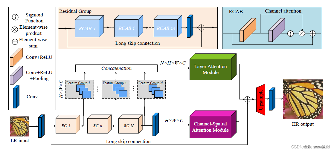 HAN（Single Image Super-Resolution via a Holistic Attention Network）-CSDN博客