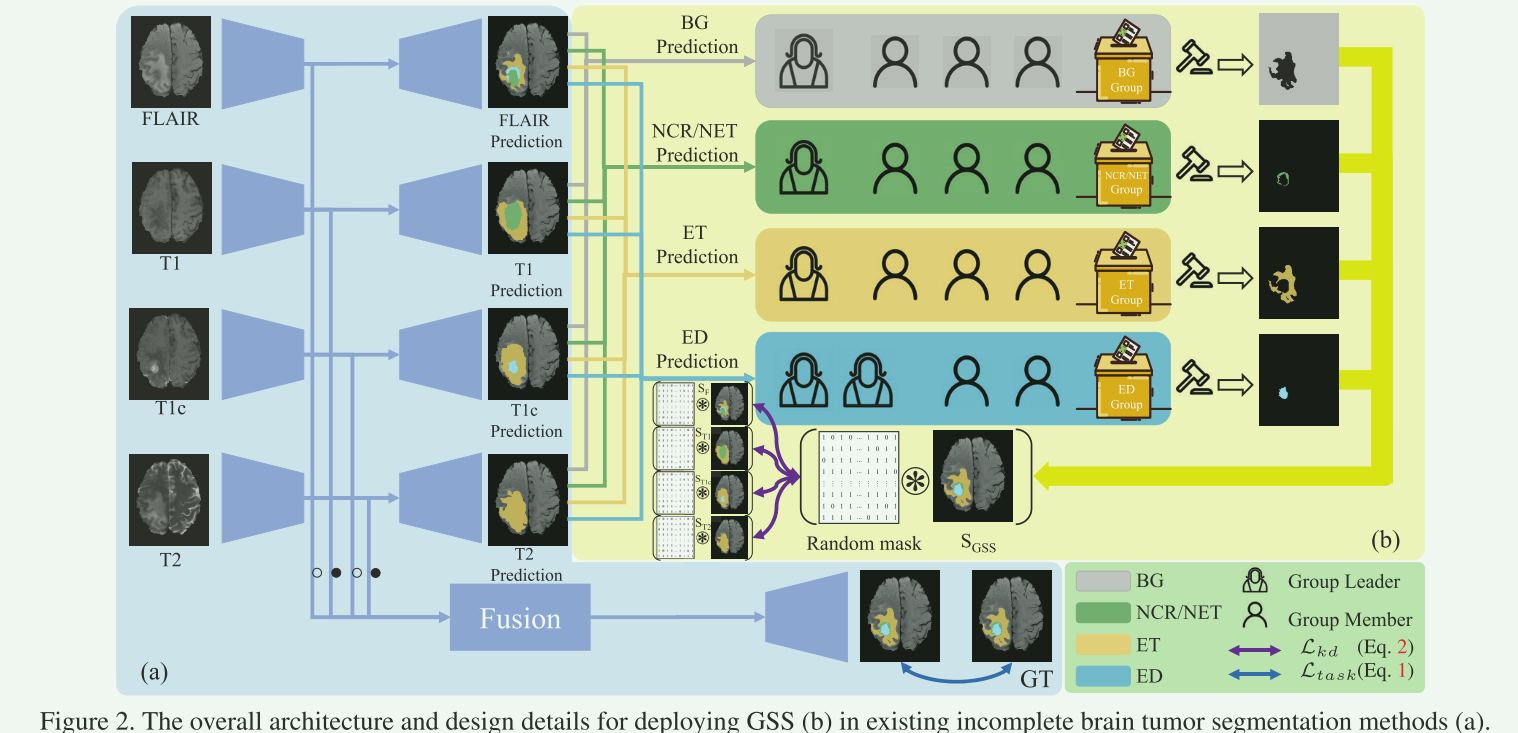 【论文阅读笔记】Scratch Each Other‘s Back: Incomplete Multi-Modal Brain Tumor Segmentation via Category ...