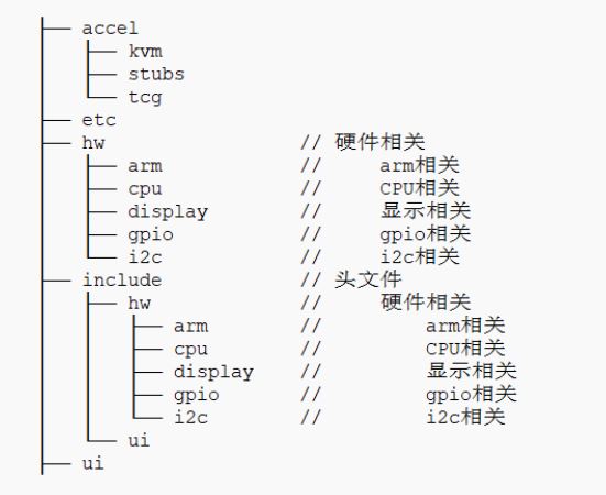 Qemu学习（二）：led设备仿真及驱动开发qemu Hw Csdn博客 