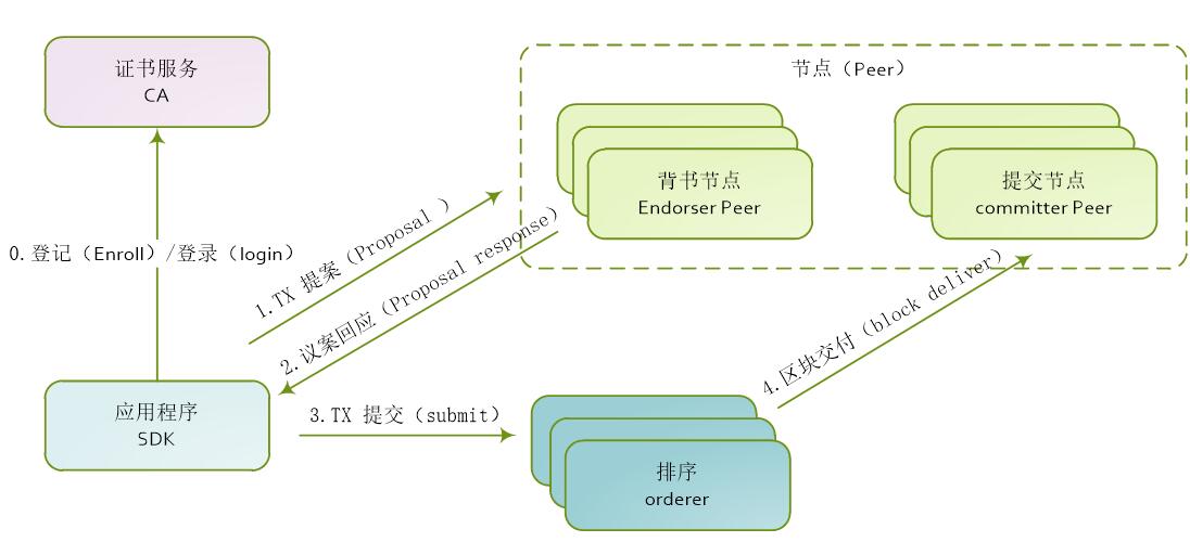 fabric 大致的运行流程_联盟链fabric运行流程-CSDN博客