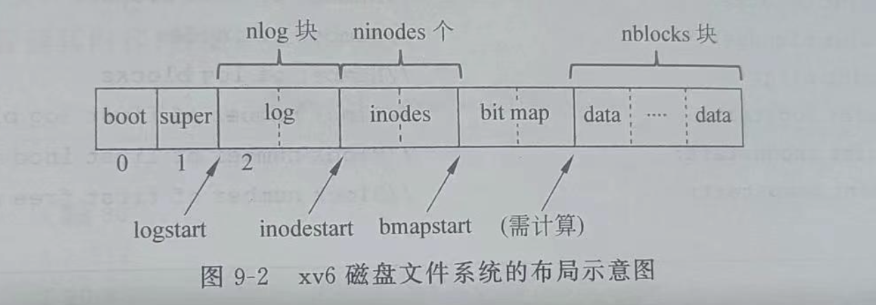 Lab5 xv6文件系统_xv6操作系统 lab5文件系统-CSDN博客