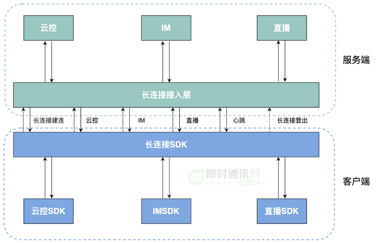 百度统一socket长连接组件从0到1的技术实践 Csdn博客