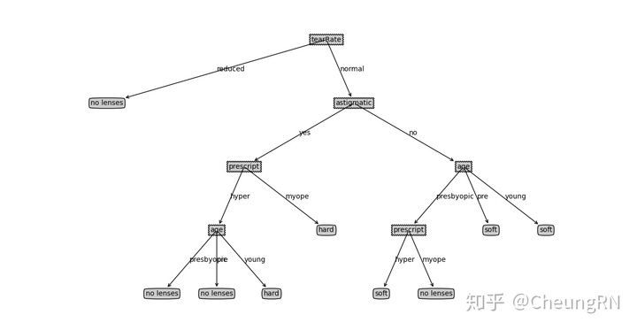 id3算法流程图_决策树——ID3原理、Python实现、决策树可视化-CSDN博客