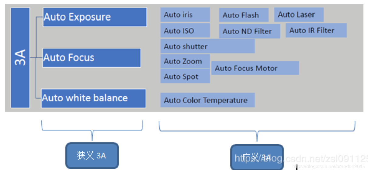 快速理解ISP图像信号处理_local tone mapping-CSDN博客
