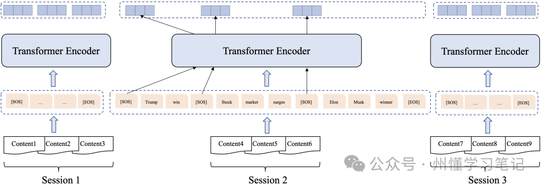 RecSys‘24 | Meta:使用LLM的摘要能力提升内容推荐_embsum: leveraging the summarization ...