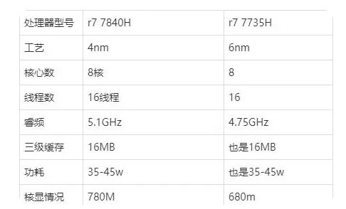 r7 7735h和r7 7840h区别 锐龙r77735h和r77840h差多少_7735h和7840h-CSDN博客