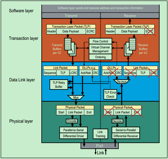 Pcie Literacy Introduction To Pcie Bus Transaction Layer 1 Programmer Sought