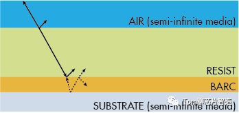 芯片制造中的抗反射层（TARC&BARC）_半导体darc和barc作用-CSDN博客