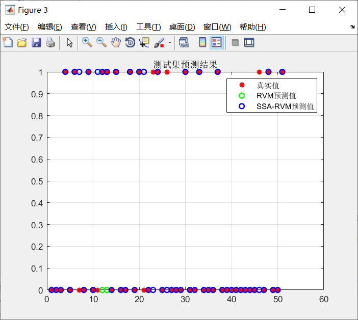 基于麻雀算法优化的相关向量机RVM分类算法_mvrvm算法-CSDN博客