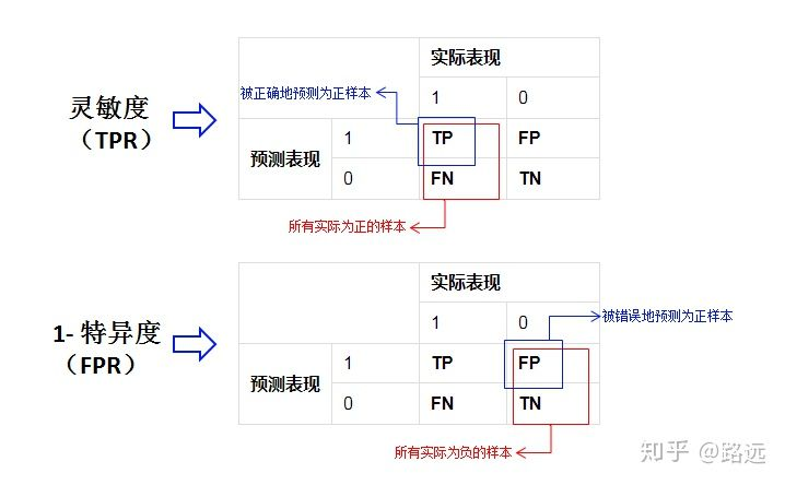 模型评估:精确率召回率准确率请问模型训练后的准确度精确度和召回率分别是怎么计算的 Csdn博客