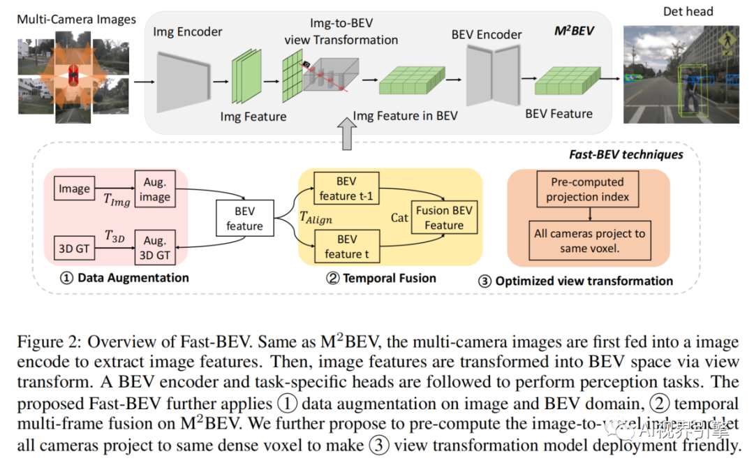 开源Fast-BEV部署工程 | 5.9ms即可实现环视BEV 3D检测落地！-CSDN博客