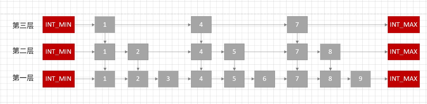 Skip List Java认识与实现skip List Csdn博客