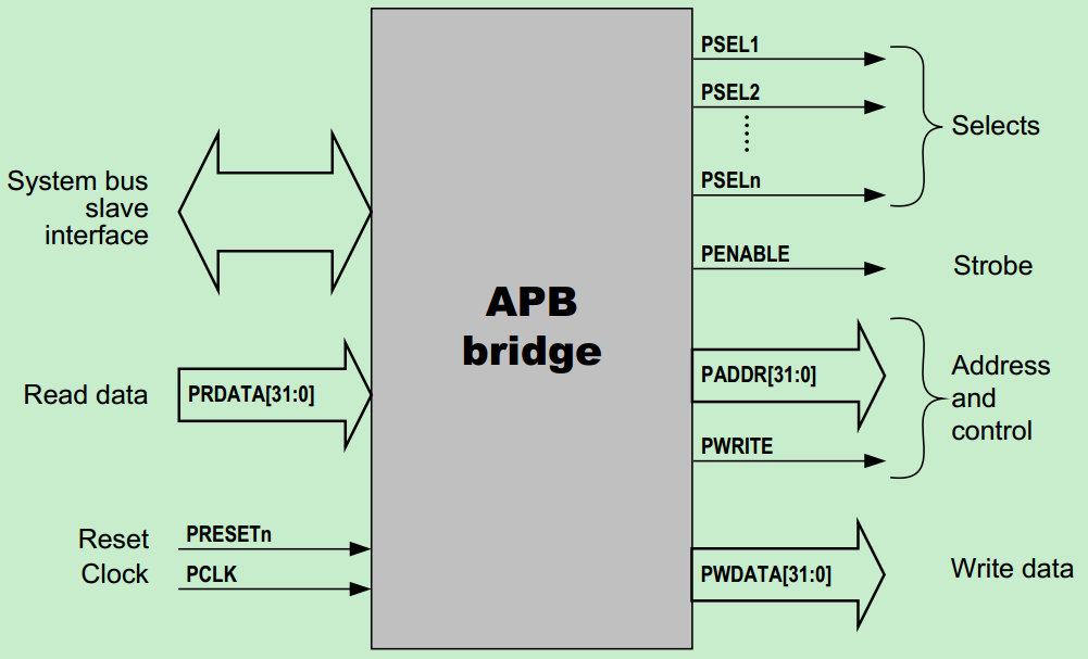 APB 基本原理-CSDN博客
