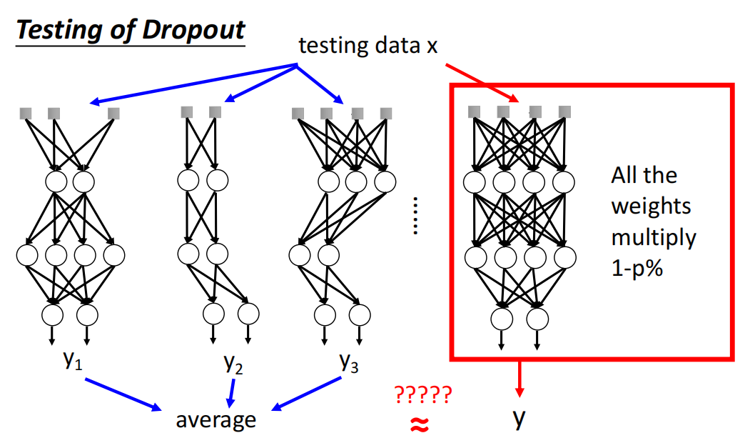 李宏毅2017机器学习课程视频笔记3：DNN tips_dropout 李宏毅-CSDN博客