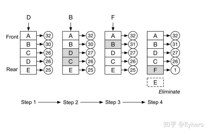 常用淘汰算法(FIFO,LRU,LFU)简介_数字淘太法则-CSDN博客
