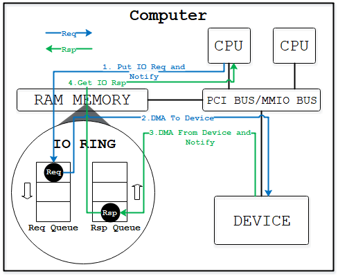virtio over MMIO_virtio mmio-CSDN博客