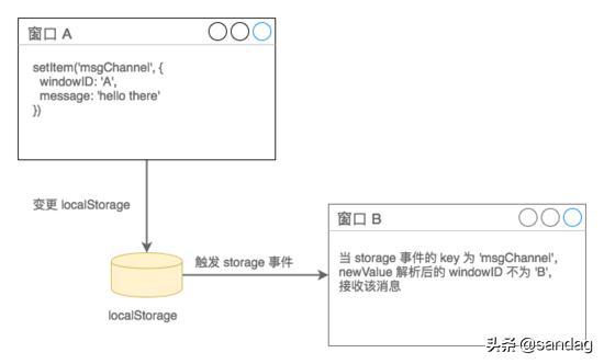 localstorage存储大小_localStorage 多种使用方法-CSDN博客